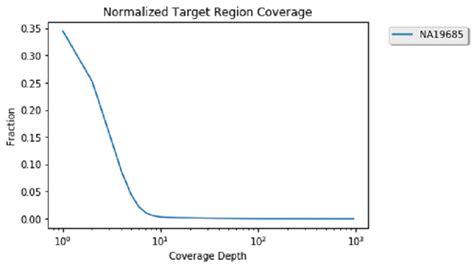 Exploratory Data Analysis Of Genomic Datasets Using Adam And Mango With
