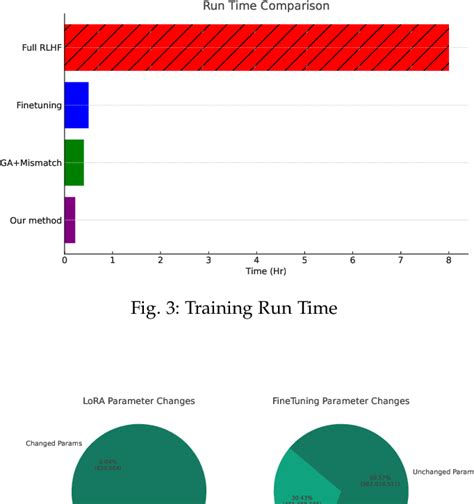 figure 3 from machine unlearning in large language models semantic
