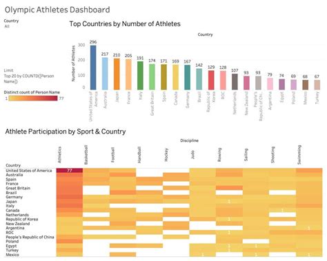 Dataengineering Azure Bigdata Tableau Sql Dataanalytics Kunal