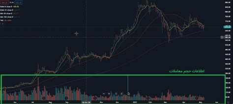 آموزش کامل خواندن چارت یا چارت خوانی ارزهای دیجیتال به زبان ساده