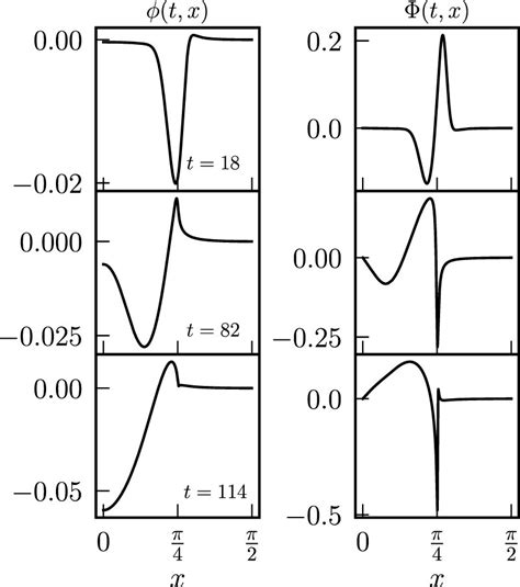 plot of the scalar field φ and its spatial derivative Φ from a