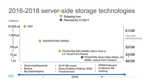 Cisco Hyperflex Software Defined Storage And Ucs Unite PPT