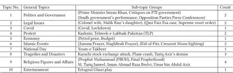Table 1 From Assessing Urdu Language Processing Tools Via Statistical And Outlier Detection