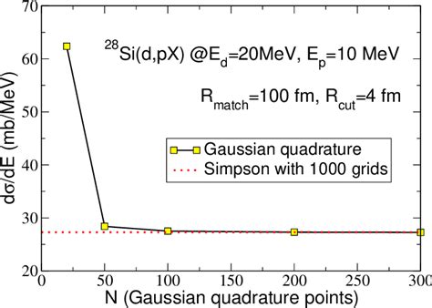 Figure From Testing The Validity Of The Surface Approximation For Reactions Induced By Weakly