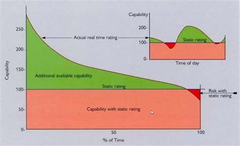 Dynamic Line Rating Vs Static Line Rating Download Scientific Diagram