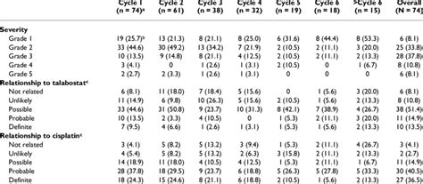 Adverse Events By Severity And Causality Download Table
