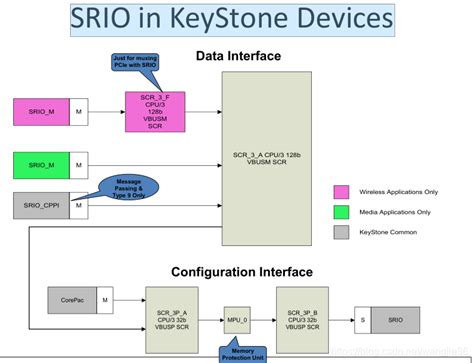Dsp Srio接口收发配置寒听雪落的博客 Csdn博客