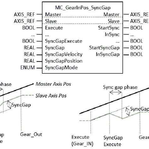 PLCOpen FB S A TrackConveyorBelt B MC GearInPos Download Scientific Diagram