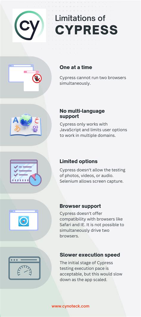 Cypress Vs Selenium Select Your Automation Framework Cynoteck