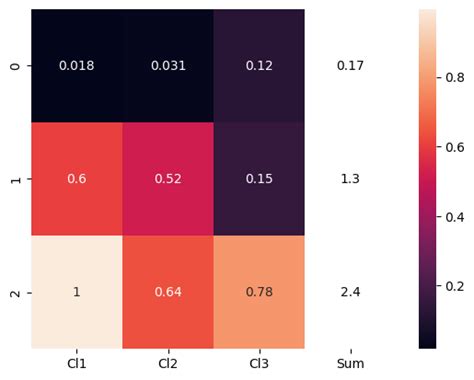 Python Exclude A Column From Seaborn Heatmap Formatting But Keep In
