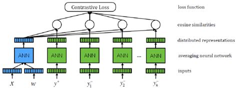 The Architecture Of The Matching Neural Network Mnn For Extreme