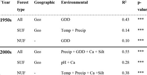 Results Of Multiple Regression On Distance Matrices Testing The Download Scientific Diagram