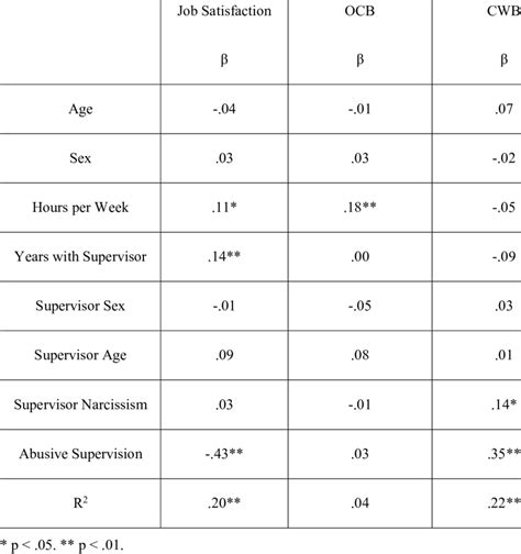Regression Equations Predicting Job Satisfaction Ocb And Cwb Download Scientific Diagram