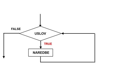 Petlje U Programskom Jeziku C Svet Programiranja