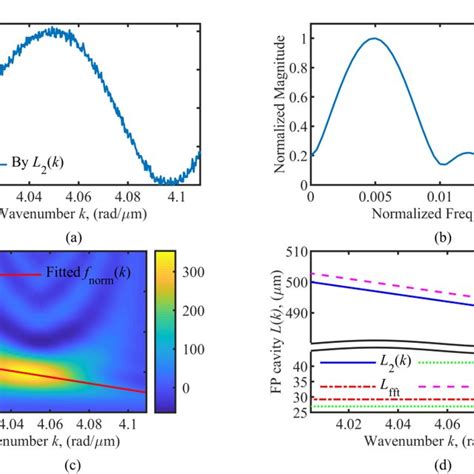 Demodulation Flow Chart Of Fft Algorithm Average Frequency And The