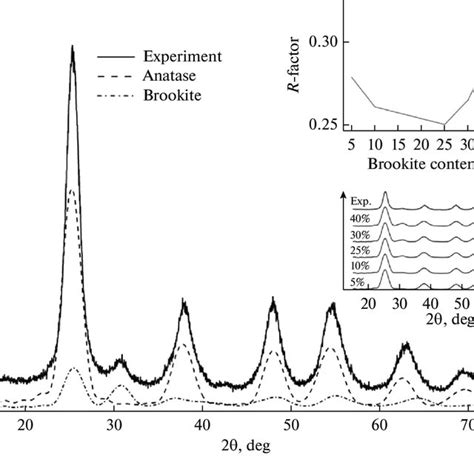Experimental X Ray Diffraction Pattern Of Nano TiO 2 And Simulated Download Scientific Diagram