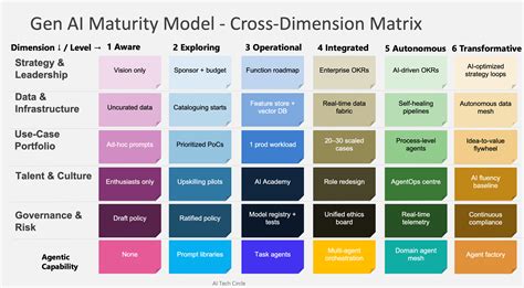 Generative Ai Maturity Model Self Assessment Open Tech Talks