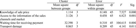 The Cluster Obtained And Average Values Of Variables Download Table