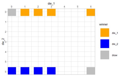 R Plot All Permutations Of Two Discontinuous Ranges Stack Overflow
