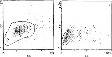 Apl Promyelocytes And Blast Cells Fw Sc Rt Sc Patterns Hypergranular Download Scientific
