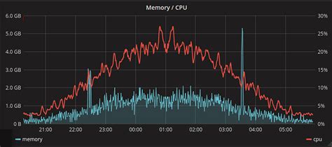 grafana dashboard with y axis cpu and memory to show values grafana labs community forums