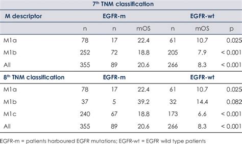 M Descriptors For 7 Th And 8 Th Tnm Classification According To Egfr