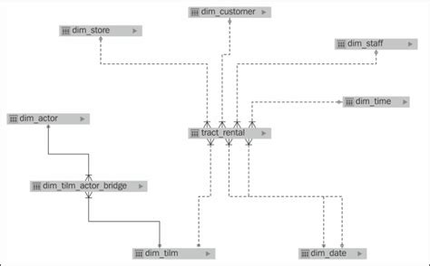 Everyday Is A New Day Appendix A Data Warehouse Schema Map