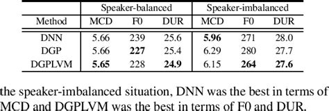 Table 2 From Multi Speaker Text To Speech Synthesis Using Deep Gaussian Processes Semantic Scholar