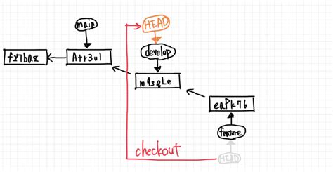 Understanding Git Through Images DEV Community
