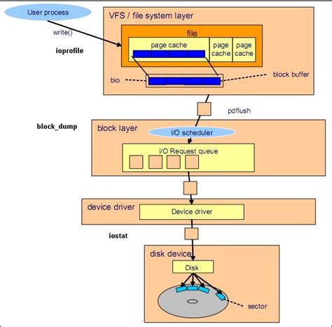 linux下的io监控与分析 csdn博客