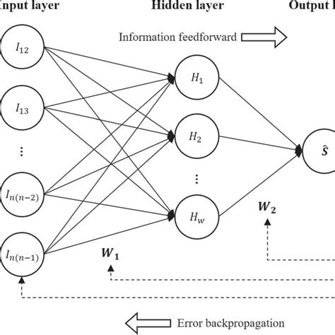 Framework Of Feedforward Neural Network Download Scientific Diagram