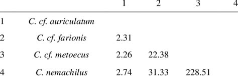 Transitiontransversion Ratio Bias R Obtained By Pairwise Download Table