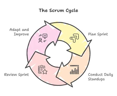 Quick Guide To Agile Scrum Ceremonies By Eric Spink Medium