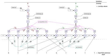 Architecture Of Htm Spatial Pooler Download Scientific Diagram