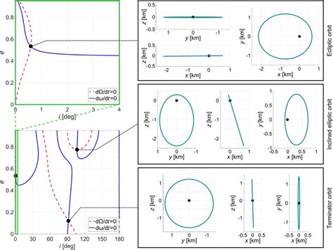 Examples Of Frozen Orbit Solutions Under Zonal Gravity And Srp Download Scientific Diagram