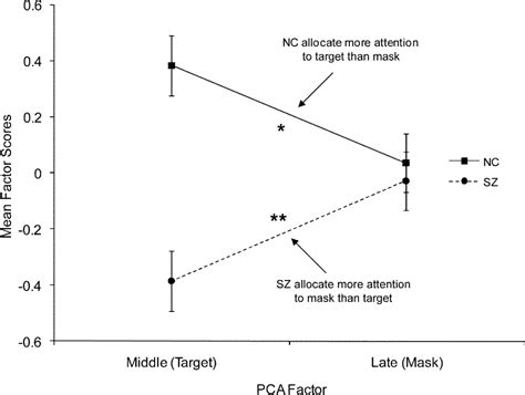 Figure 2 From Pupillometric Measures Of Attentional Allocation To Target And Mask Processing On