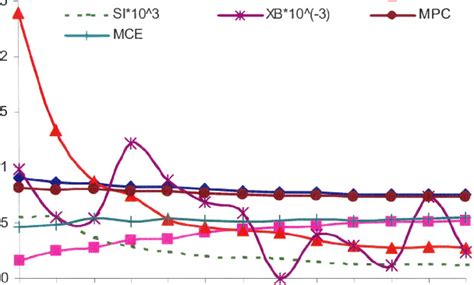 Fig Dl Value Of Different Cluster Validity Indices For Different Download Scientific Diagram
