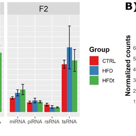 Distribution Of SncRNA Reads Between Different RNA Biotypes Across Download Scientific Diagram