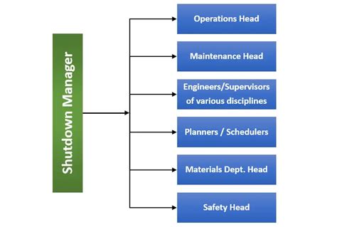 What Are Pre Shutdown Shutdown And Post Shutdown