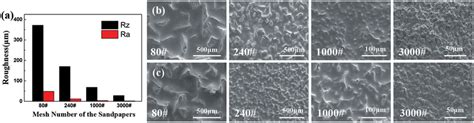 A Roughness Characterization Of Sandpaper Measured By Confocal Laser