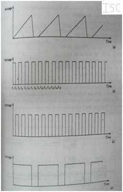 Working Principle Of Sampling Oscilloscope And Its Working