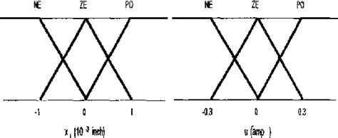 Figure 2 From Synthesis Of An Lmi Based Fuzzy Control System With Guaranteed Optimal Hsub Spl