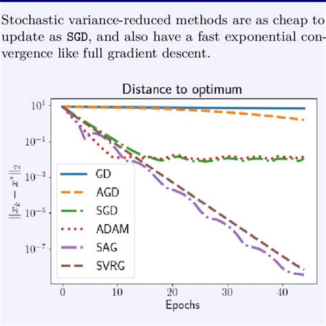 Pdf Variance Reduced Methods For Machine Learning