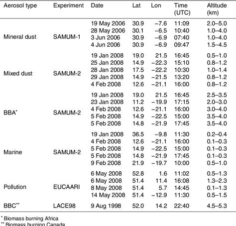 Table 1 From Aerosol Classification By Airborne High Spectral Resolution Lidar Observations