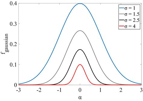 Gaussian Function For Different Values Of Standard Deviation Download Scientific Diagram