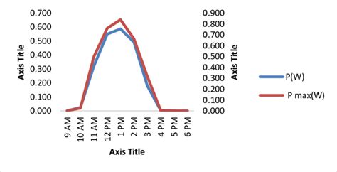 Hourly Averages Variation Of Power Output And Maximum Power Of Download Scientific Diagram