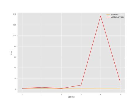 Hyperparameter Tuning Using Keras Tuner