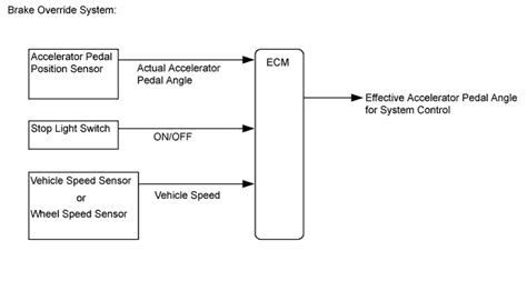 Brake Override System 1gr Fe Toyota