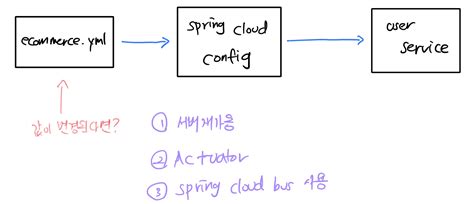 [spring boot] spring cloud config 4 spring cloud bus msa 6
