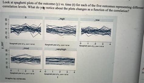 Solved Look At Spaghetti Plots Of The Outcome Y Vs Time